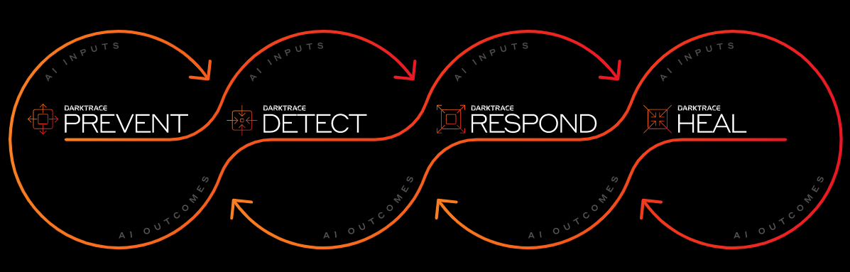 Darktrace: #1 in AI Cyber Sercurity